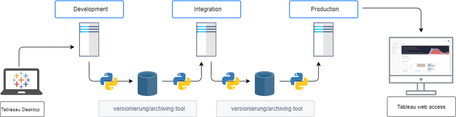 Tableau in Standard Reporting - Woodmark Consulting AG